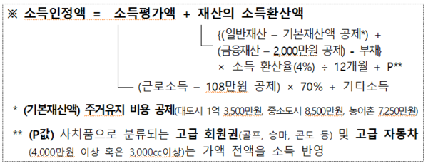 노인 단독가구 소득인정액 월 202만 원 이하 기초연금 받는다