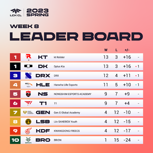 2023 LCK 챌린저스 리그 9주차, 정규 시즌 마지막 주 T1 vs GEN 경기로 시작