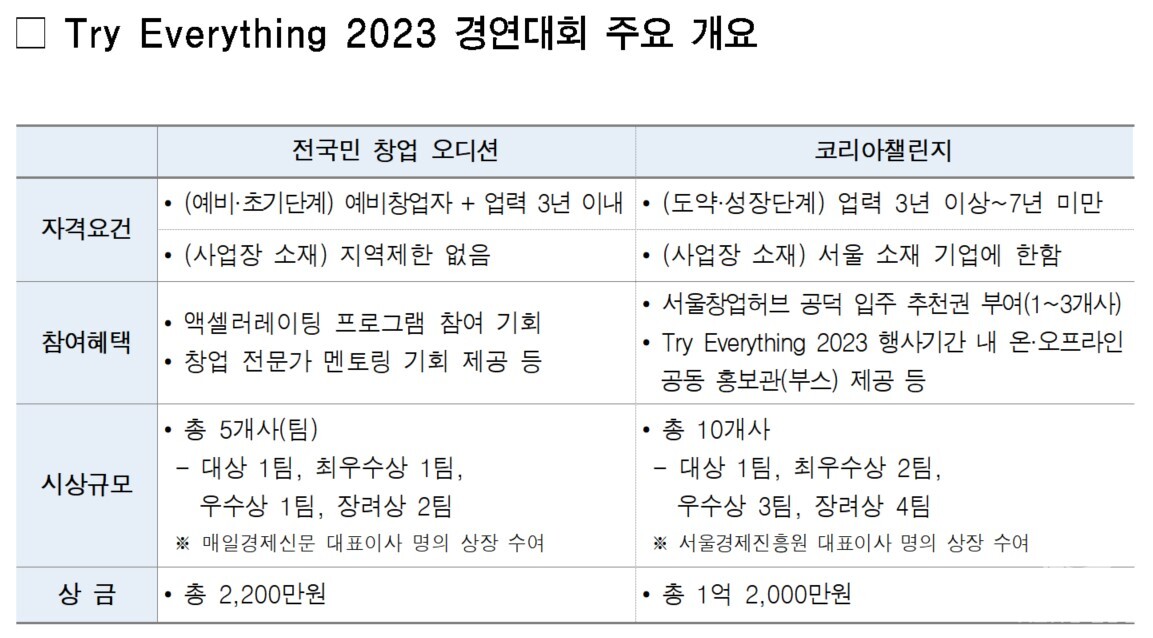 서울시·매경미디어그룹, ‘트라이 에브리싱 2023’…“총 1억 4천여만 원의 주인공 모집”