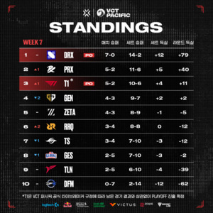 VCT 퍼시픽 2023 7주 차 종합 T1, 한국 팀 2번째로 PO 진출